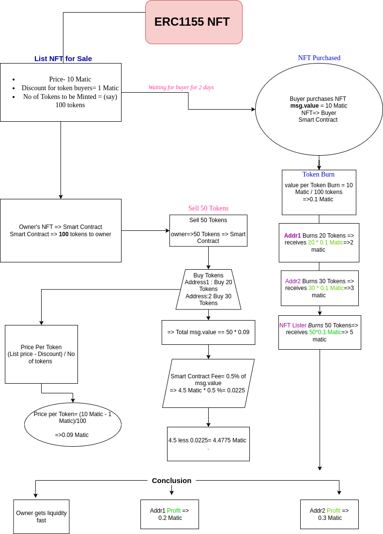 GitHub - supernovahs/Foofa-NFT-fractionalizer-ERC1155-