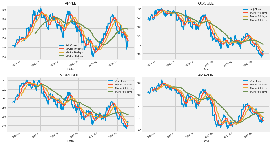 GitHub - AhmedSAAhmed/CodeClause_Stock_Analysis