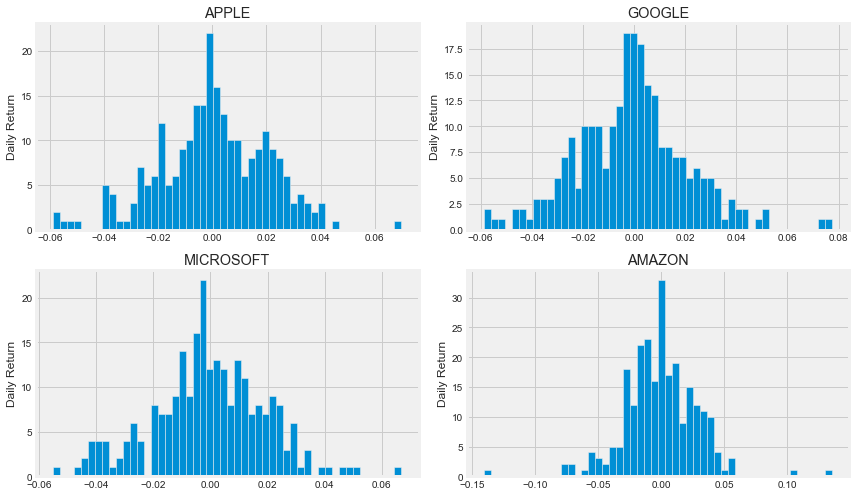 GitHub - AhmedSAAhmed/CodeClause_Stock_Analysis