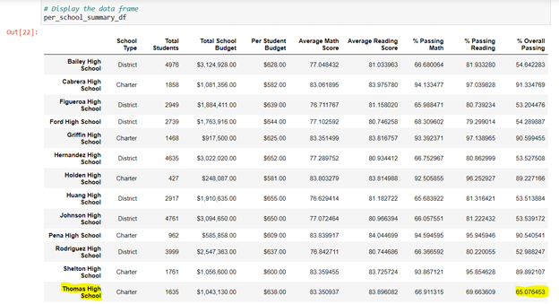 GitHub - ablom09/School_District_Analysis