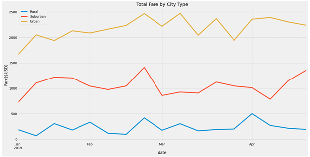 GitHub - ablom09/PyBer_Analysis
