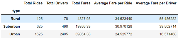 GitHub - ablom09/PyBer_Analysis