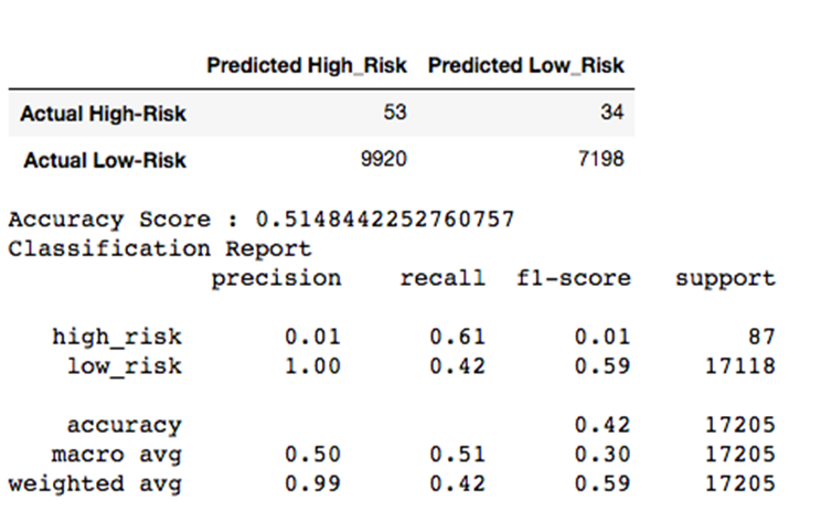 GitHub - ablom09/Credit_Risk_Analysis