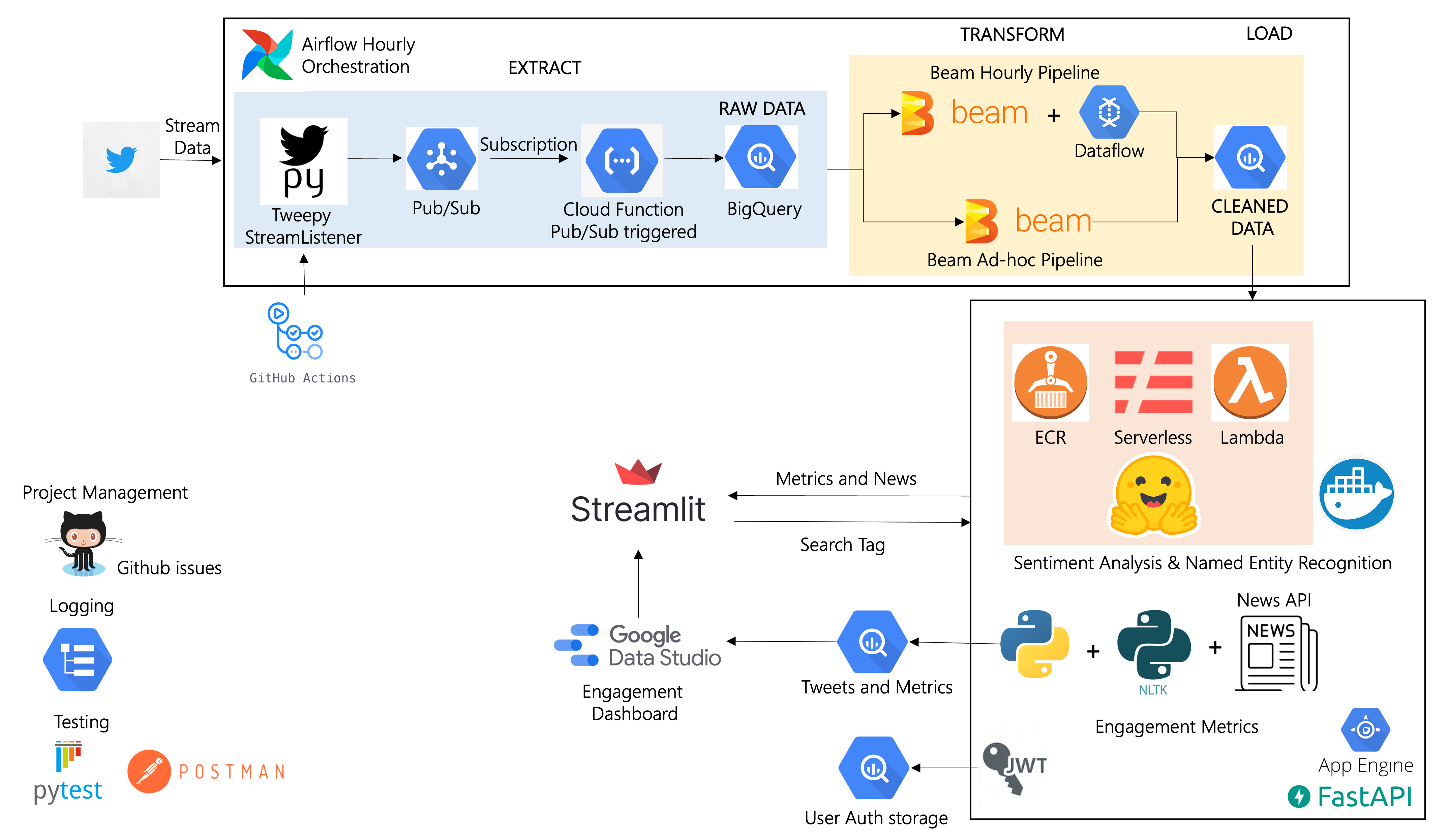 GitHub - SakethSai31/Social-Media-Intellegence-System
