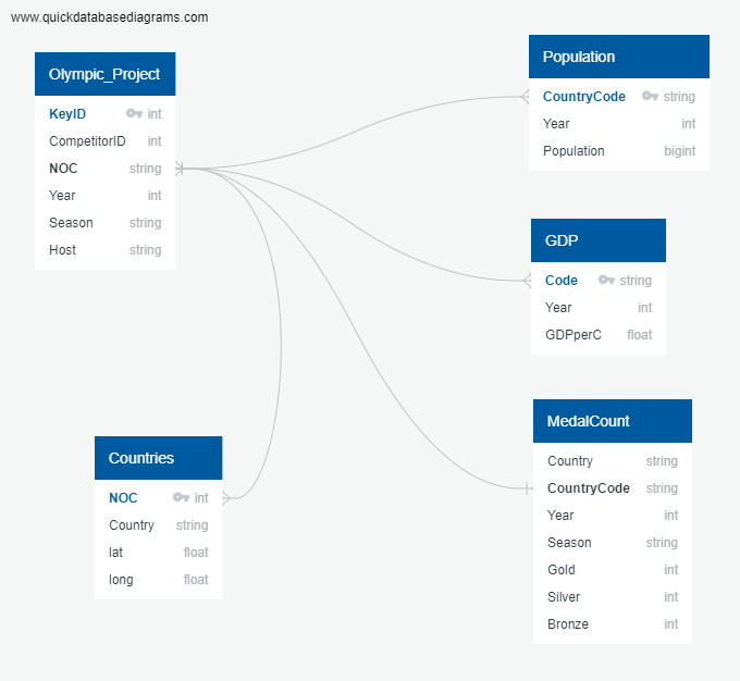 GitHub - olympics2022/olympic_medal_analysis