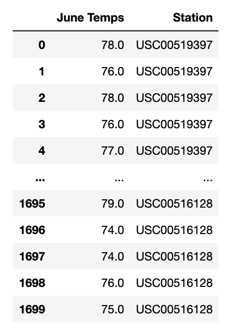 GitHub - Sherin-Chacko/Module-9-Surfs-Up-Weather-Analysis: SQLite
