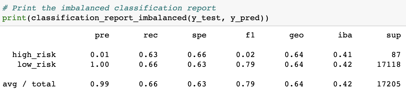 GitHub - Sherin-Chacko/Credit-risk-Analysis: Unsupervised Machine Learning
