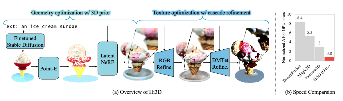 GitHub - Sense-GVT/Hi3D: From Geometry to Texture: A Hierarchical ...