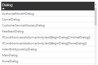 Dialog names in Power BI template for App insights telemetry for a bot created in Bot Composer ...