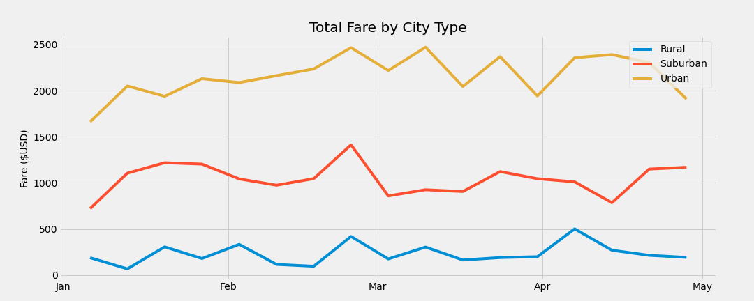 GitHub - David-P23/PyBer_Challenge