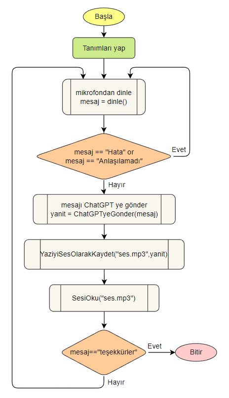 GitHub - erdiyalcin/SesliChatGPT: Mikrofondan aldığı sesi yazıya dönüştürüp, ChatGPT ye soran ve ...