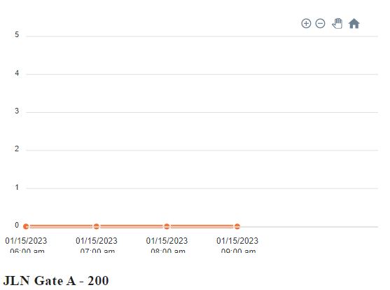 X-axis label get half disappeared while using zoom out a line graph having property range in x ...