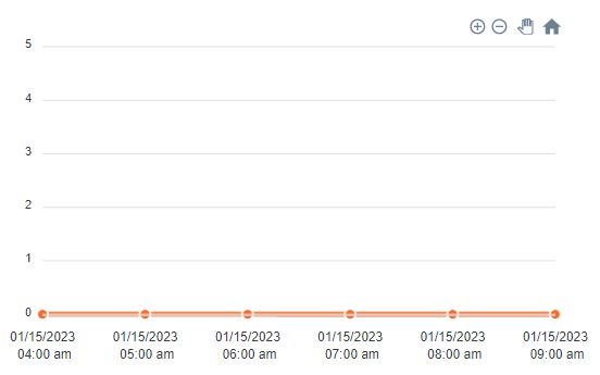 X-axis label get half disappeared while using zoom out a line graph having property range in x ...