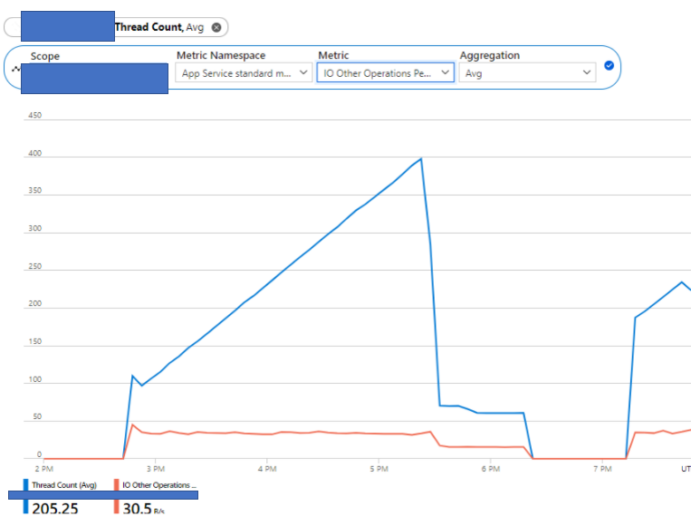 .Net 5 function fails with "Host thresholds exceeded: [Threads]" every few hours · Issue #7389 ...
