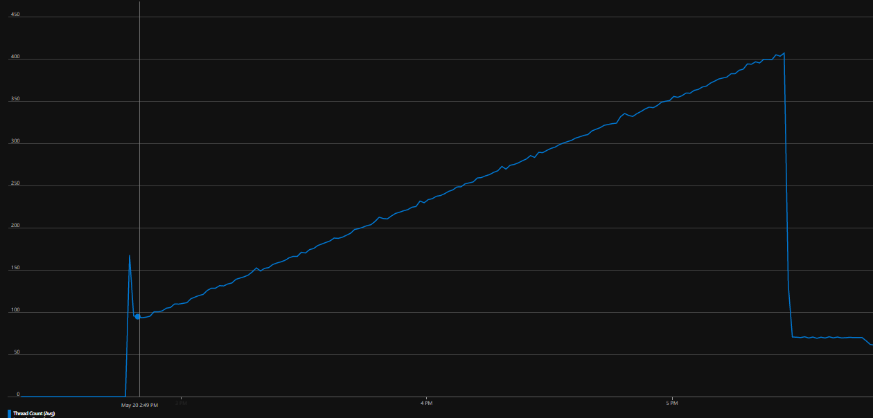 Net 5 Function Fails With Host Thresholds Exceeded [threads] Every Few Hours · Issue 7389