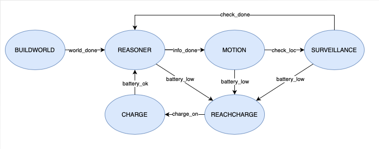 GitHub - FraFerrazzi/exprob_assignment2: Repository for the second ...