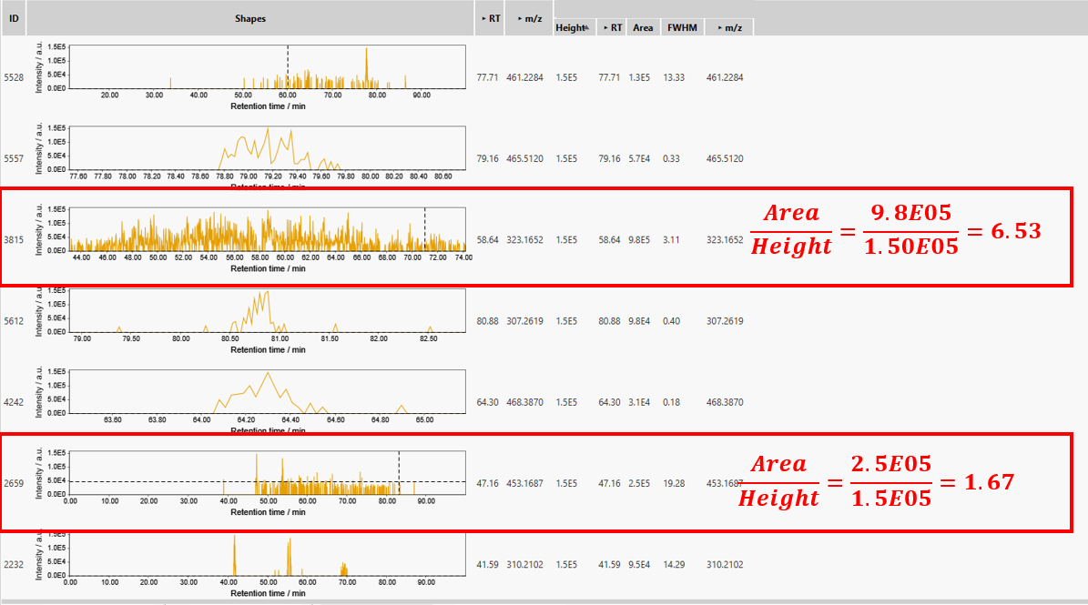 Use peak-area-to-height-ratio or FWHM filtering to remove nonsense ...
