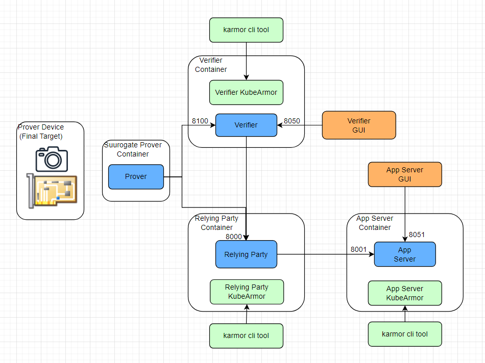GitHub - 5G-Super-Blue-Print/KubeArmor-SEDIMENT-Demo