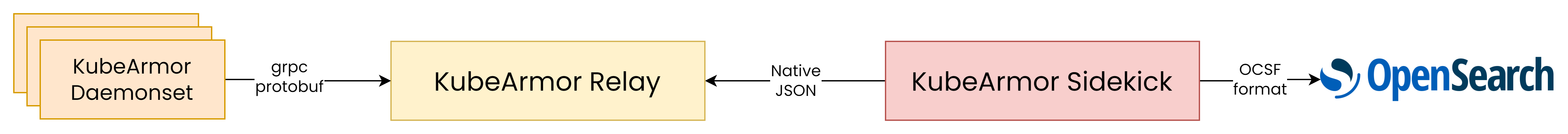 supporting OCSF (Open Cybersecurity Schema Framework) · Issue #1405 ...