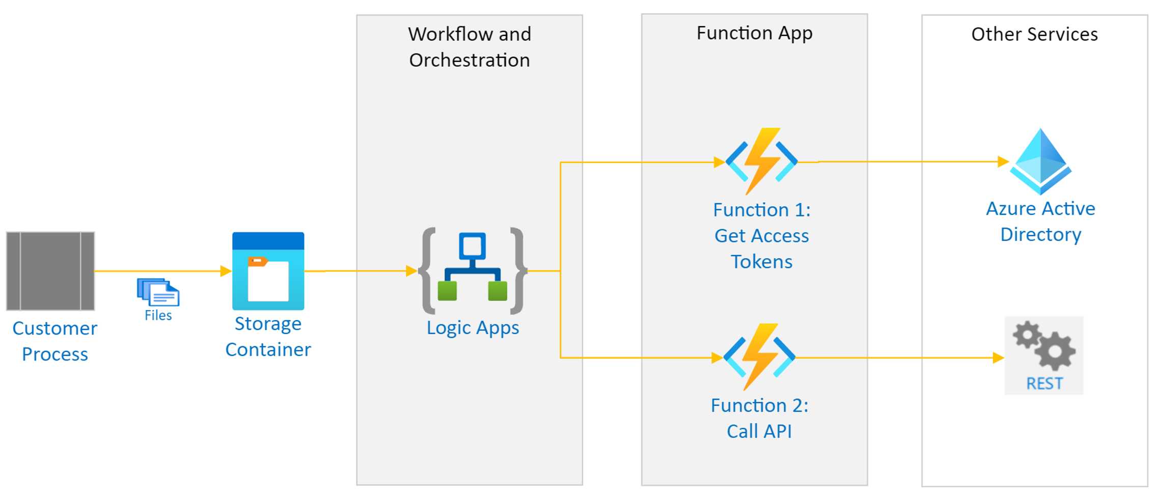 Github Enrique Ochoa Azure Logicapps Functions Tokens 