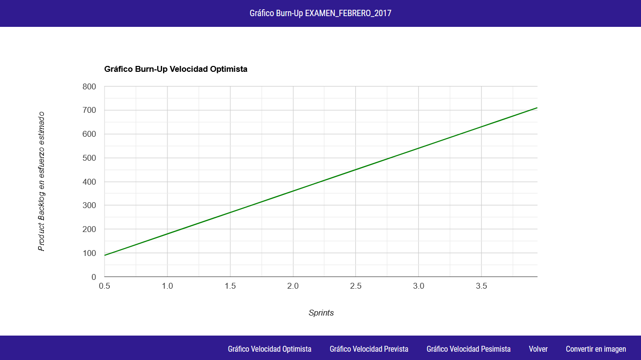 GitHub - SaulRC1/planificacion-de-entregas-burn-up