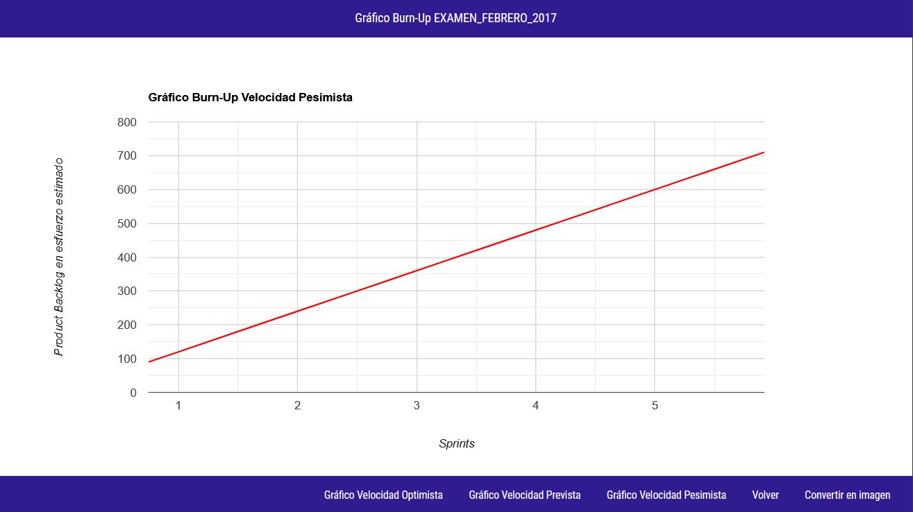 GitHub - SaulRC1/planificacion-de-entregas-burn-up
