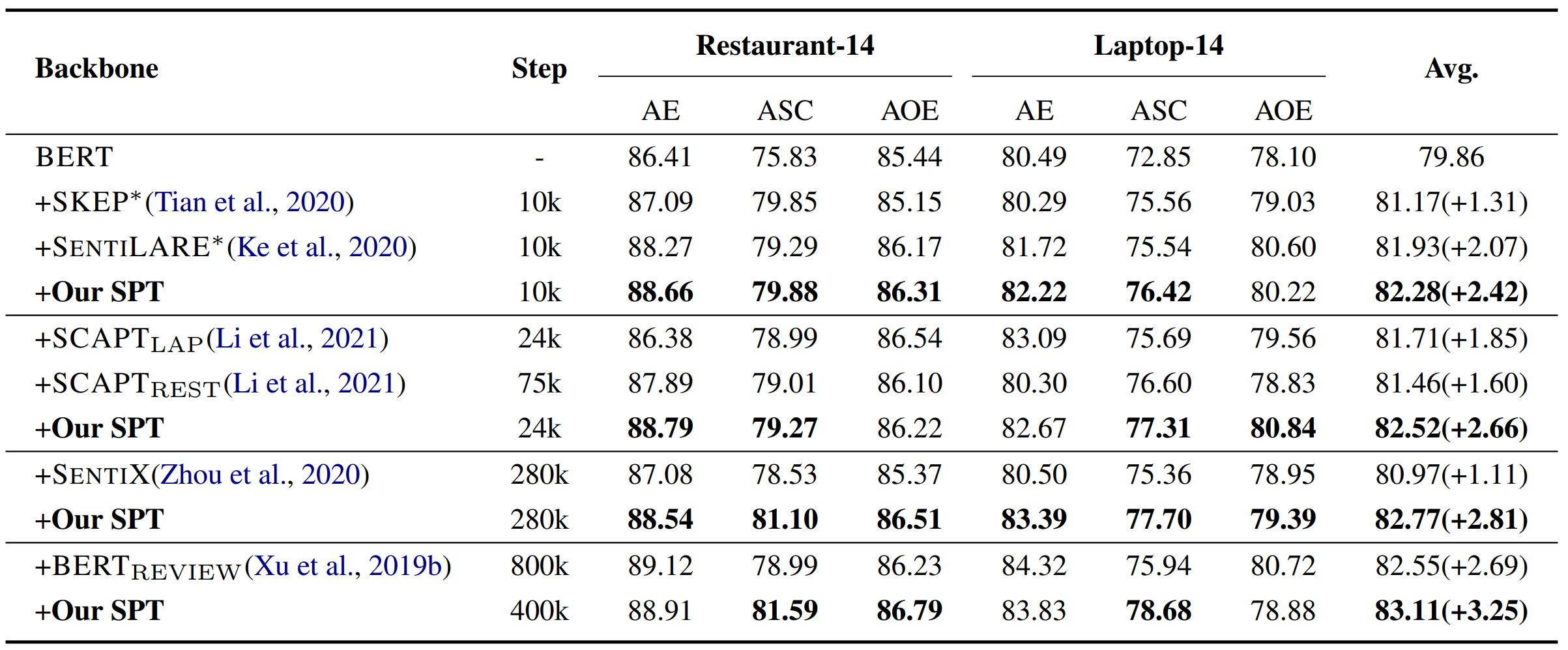 GitHub - HITSZ-HLT/SPT-ABSA: Released code for「An Empirical Study of Sentiment-Enhanced Pre ...
