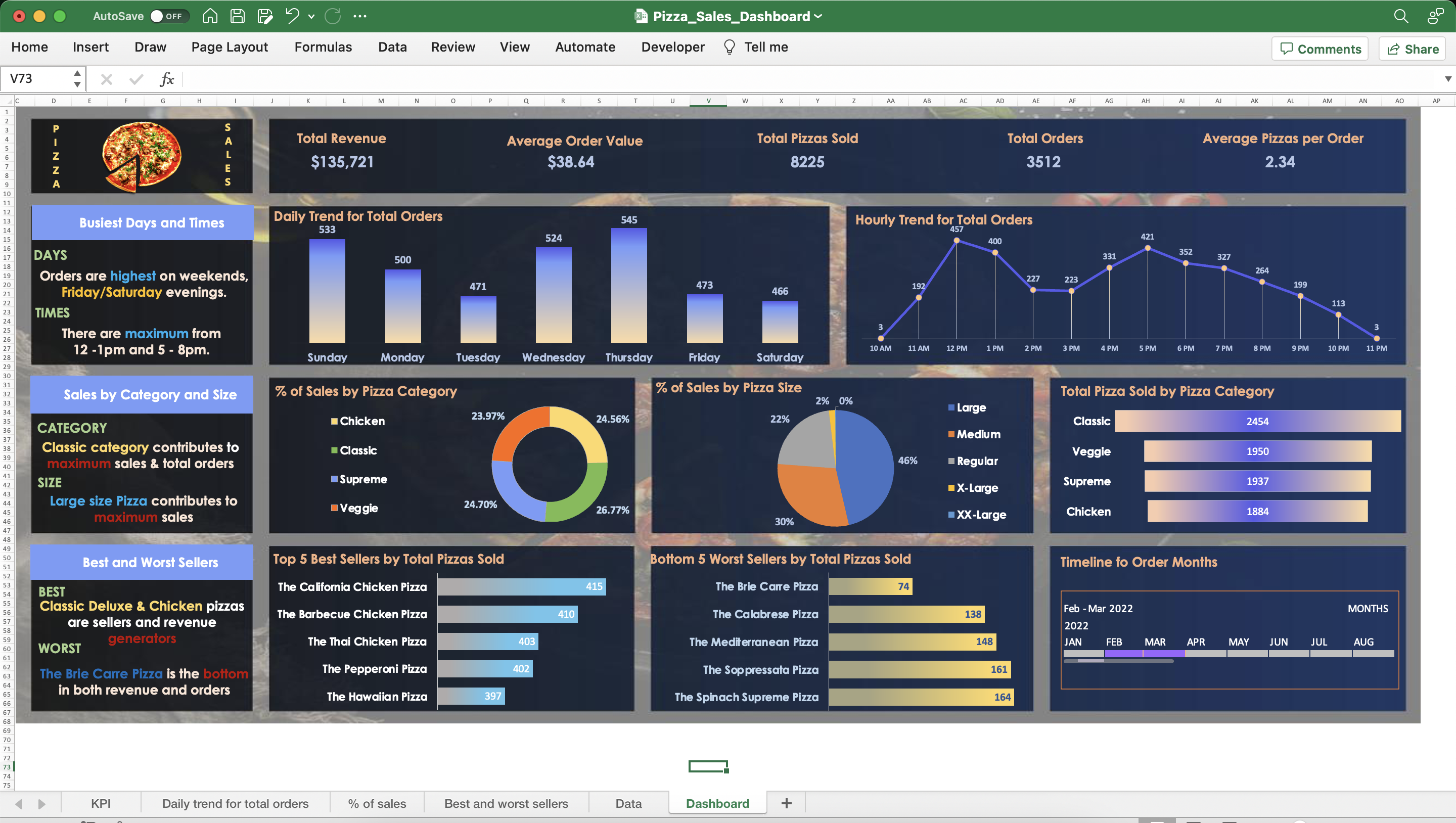 GitHub - Laharigoshika/Sales_dashboard: Pizza sales dash board