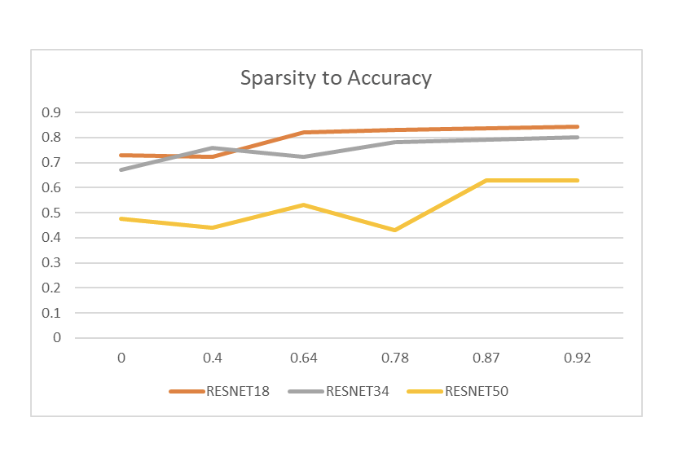 Github Avinash4720 Pruning Evaluation Of Resnet 18 34 And 50 Using Pytorch And Tensorflow The
