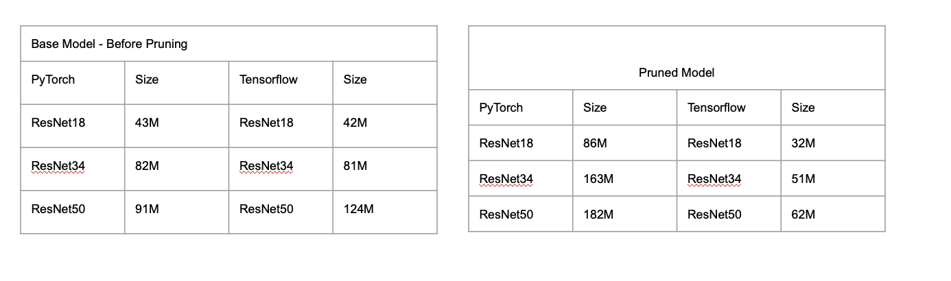Github Avinash4720 Pruning Evaluation Of Resnet 18 34 And 50 Using Pytorch And Tensorflow The