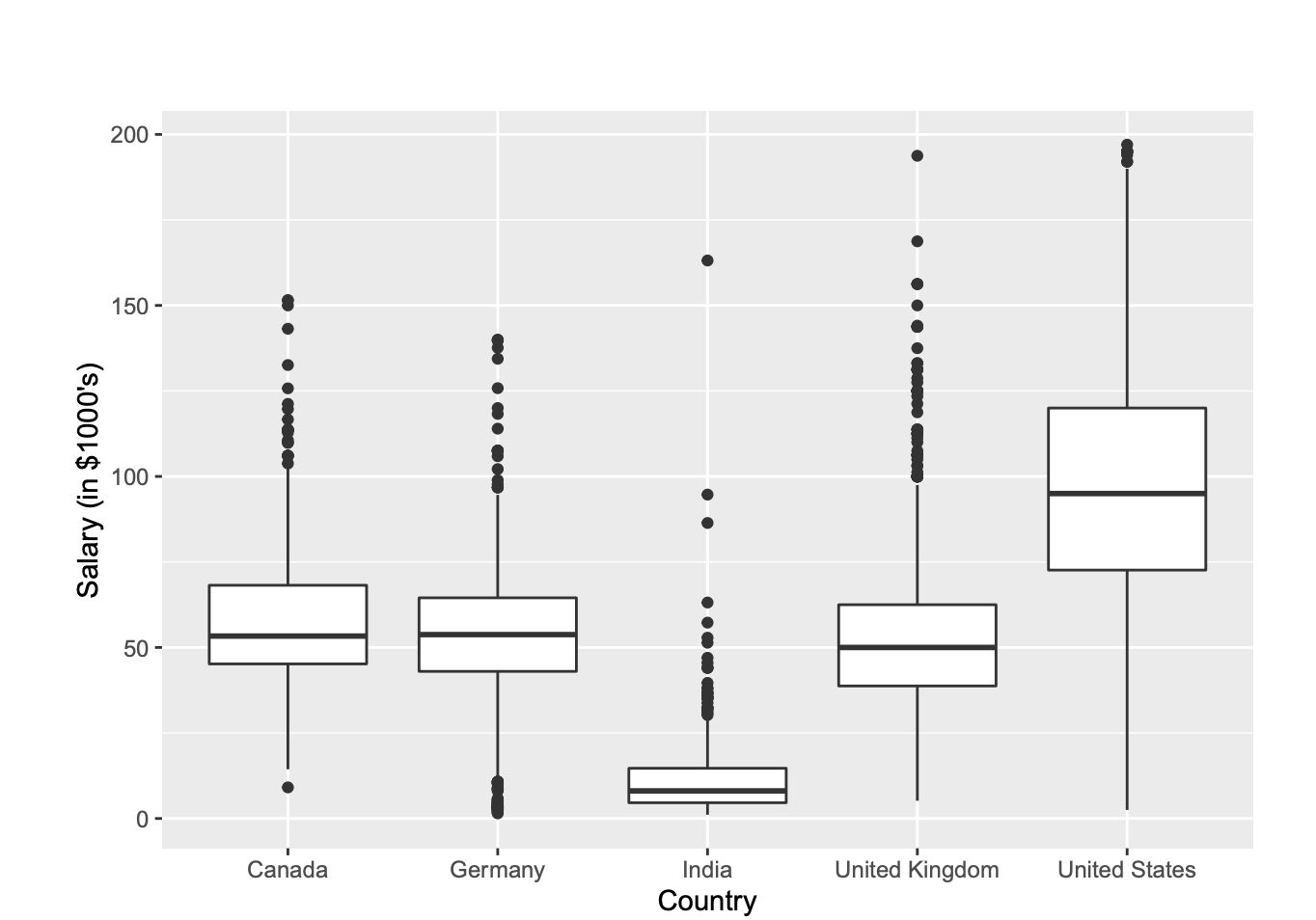 GitHub - atndan/Salary-Prediction---Data-from-StackOverflow-Survey