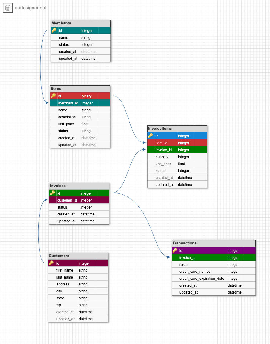 GitHub - stevenjames-turing/rails-engine