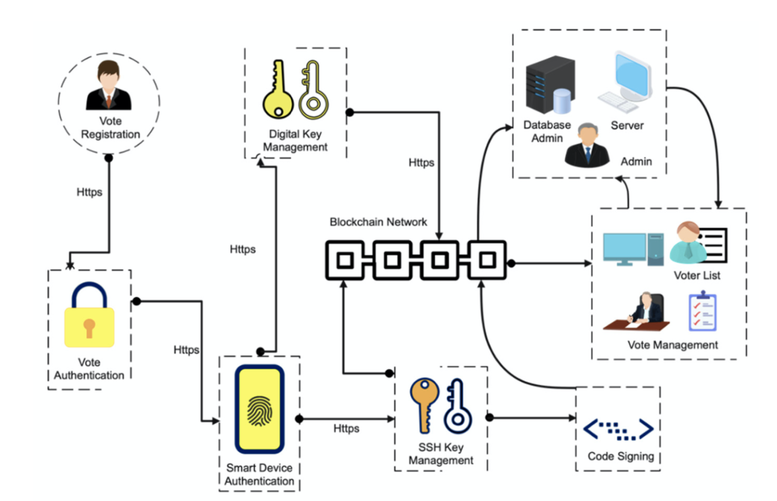 GitHub - devyanshagrawal/Onilne-Voting-System-using-Blockchain