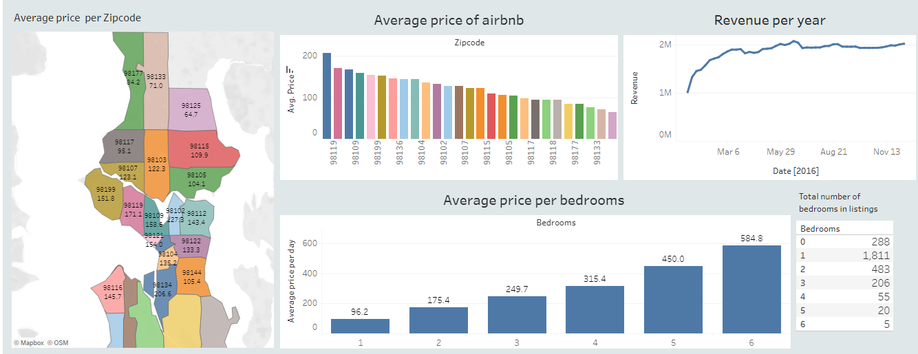 GitHub - distinctkemi/Analysis-of-airbnb-in-Washington-with-Tableau-Excel