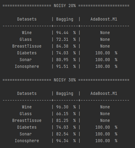 GitHub - elahesalari/Ensemble-Algorithms: Bagging and AdaBoost.M1