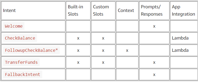 GitHub - SuhithaR/CSC-BANKING-BOT-AWS: CSC ACADAMIC PROJECT CREATED A BANKING BOT