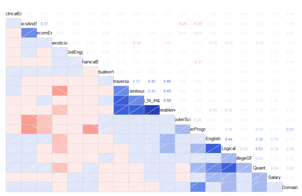 GitHub - SHRUTI-SINGH16/Engineering-Graduate-Salary-Prediction-using-PCA-