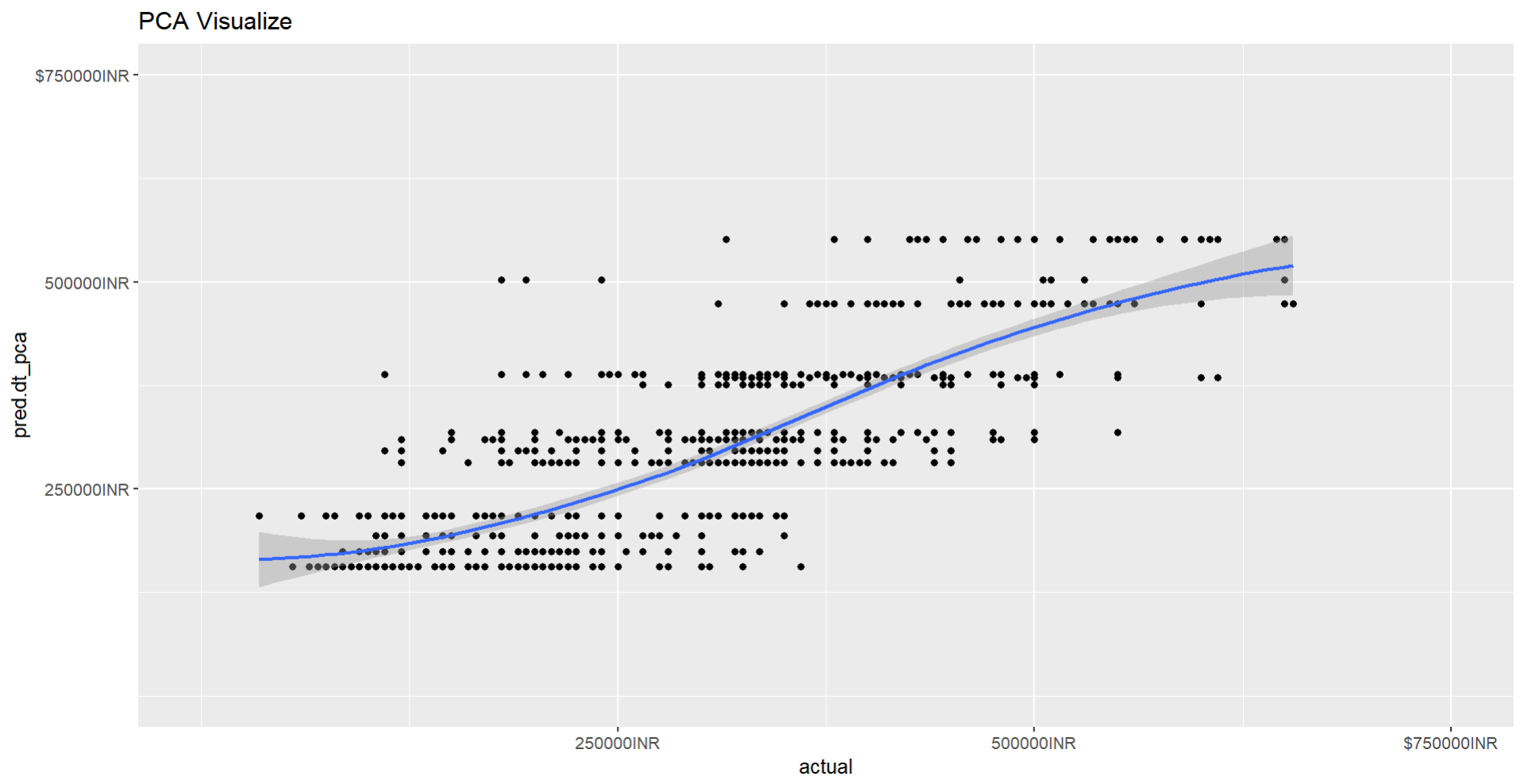 GitHub - SHRUTI-SINGH16/Engineering-Graduate-Salary-Prediction-using-PCA-