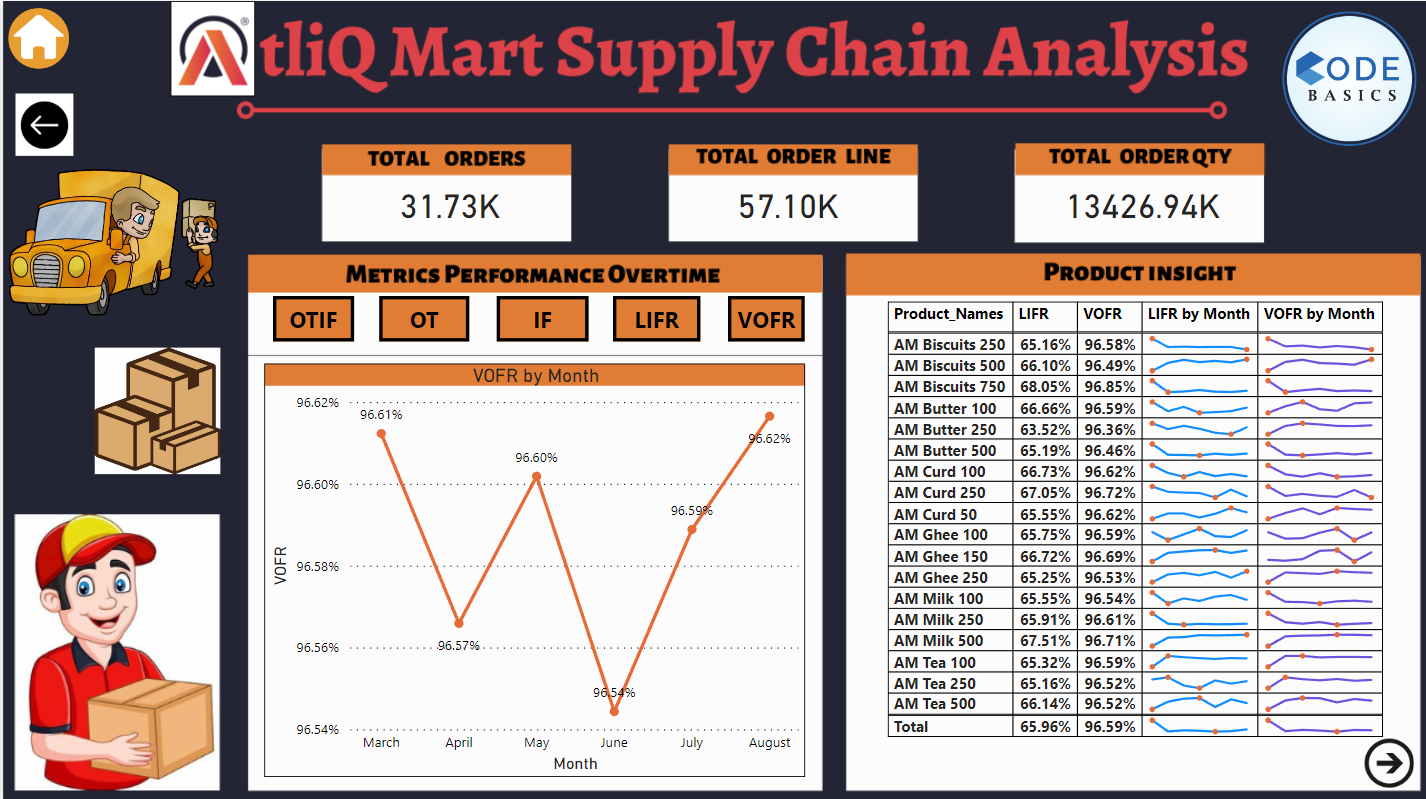 GitHub - DhanshriM24/AtliQ_Mart_Supply_Chain_Analysis