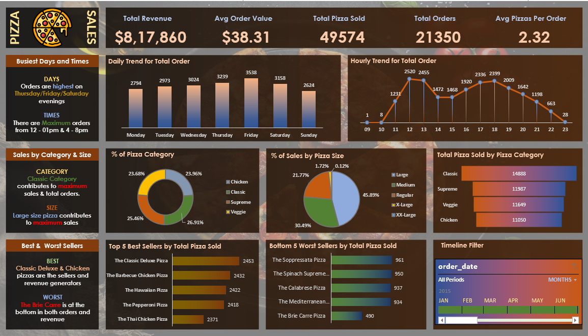 GitHub - DhanshriM24/pizza_sales