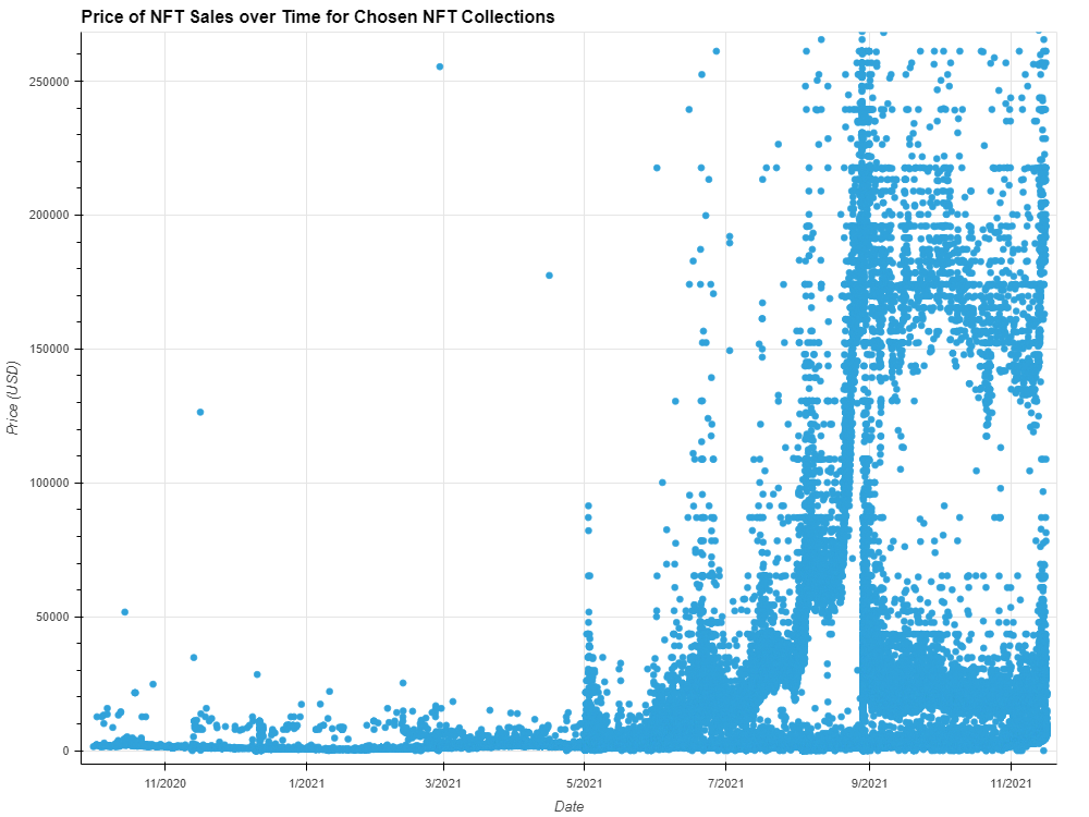 GitHub - bradkaley/NFT_Market_Analysis: Analyzed the NFT space using ...