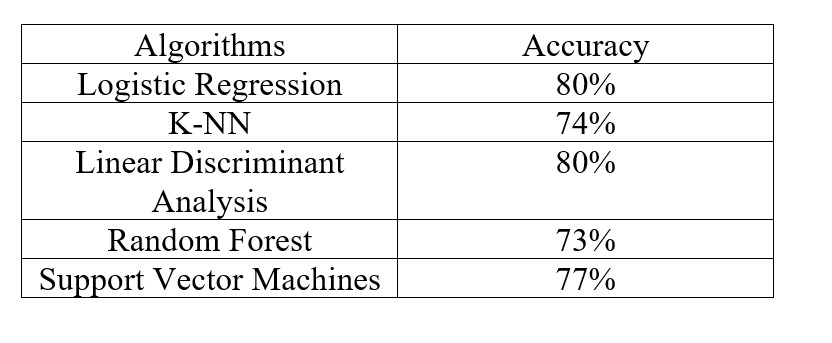 GitHub - MeetJhaveri/Heart-Detection-Prediction-and-Analysis