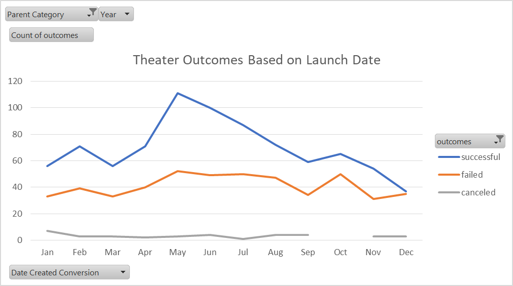 GitHub - alfredgaleno/Kickstarter-analysis: Performing analysis on ...