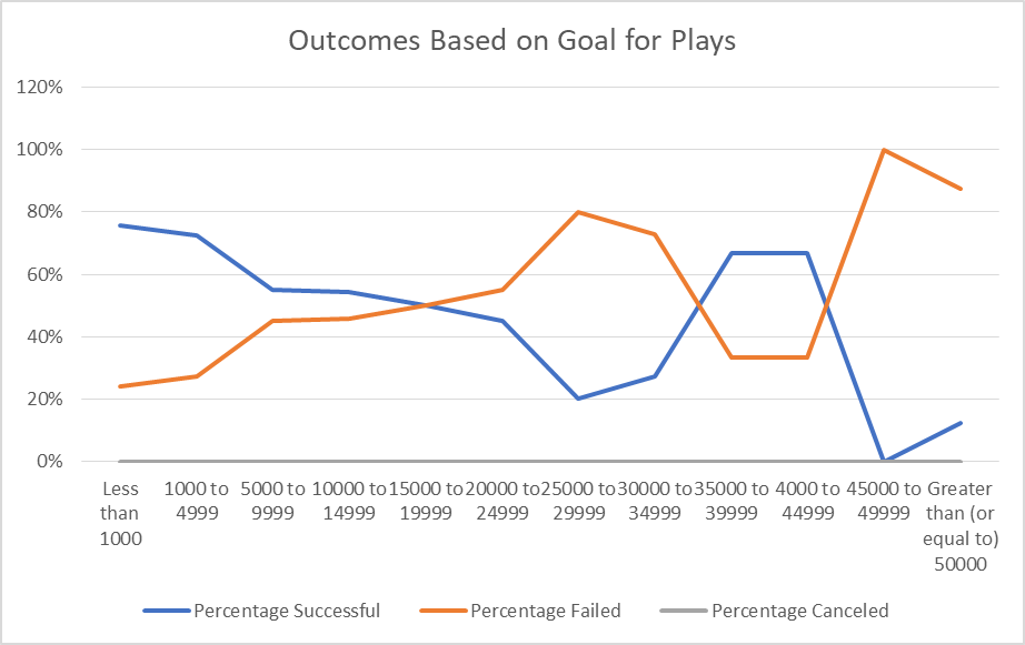 GitHub - alfredgaleno/Kickstarter-analysis: Performing analysis on Kickstarter to uncover trends