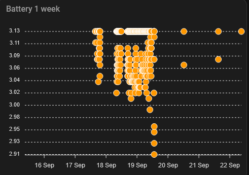 Card replicates last data point as the now value in a scatter chart ...