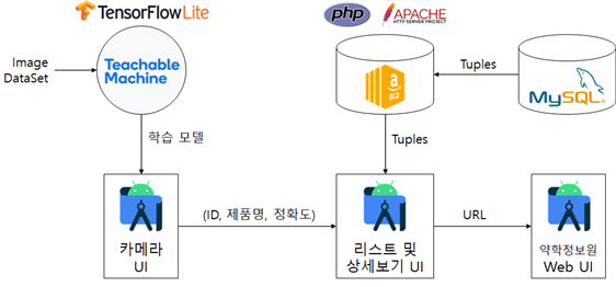 GitHub - 2sjin/Drug_Identifier: 캡스톤디자인II - 사진으로 의약품 식별 검색하기(Android)