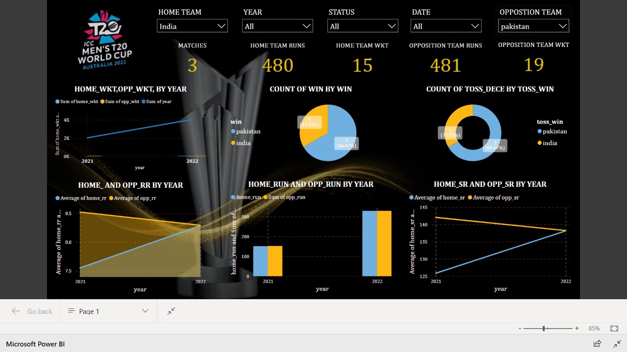 GitHub - Naresh9368/t20-worldCup-2022-analysis