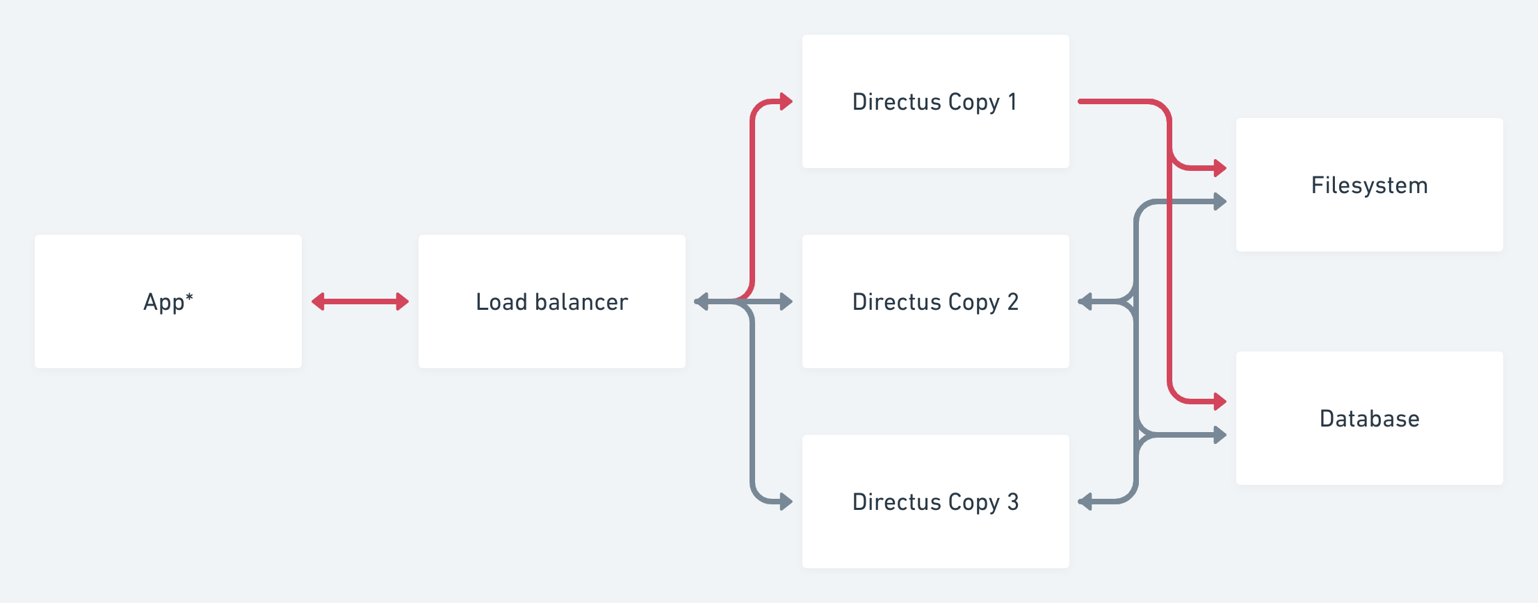 API requires PHP_SESSID to be present / correct · Issue #1563 · directus/v8-archive · GitHub