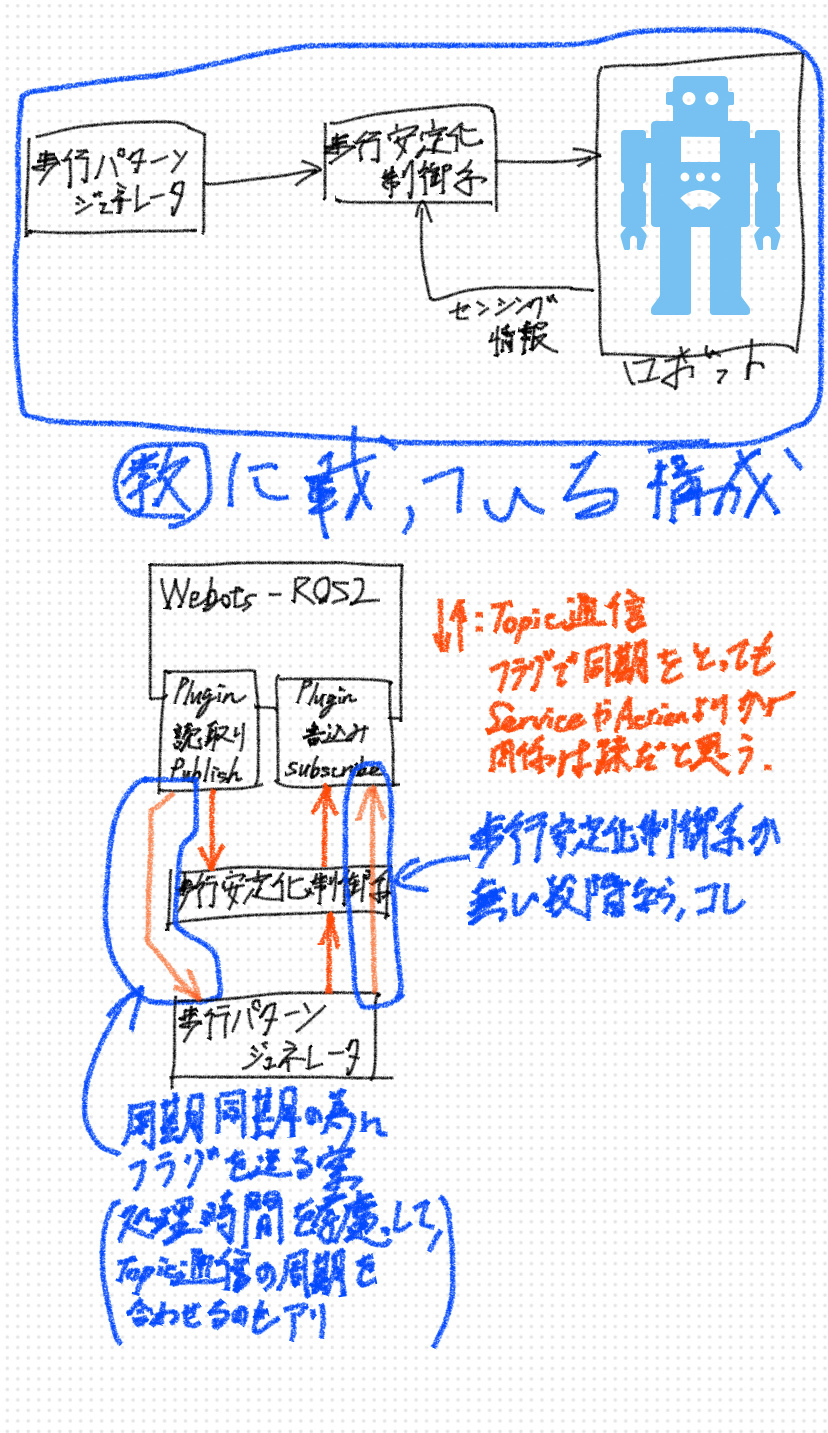 ソフトウェア構成とコードの整理 · Issue #8 · open-rdc/ROS2_Walking_Pattern_Generator · GitHub