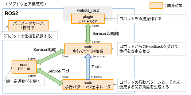 GitHub - open-rdc/ROS2_Walking_Pattern_Generator: Walking Pattern Generator using ROS2 for ...